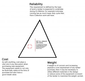 weight-cost-reliability-triangle - Crossland Tankers
